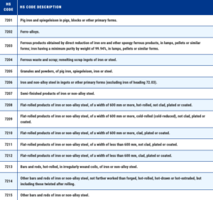 Iron and Steel Industry HS / GTIP Code Classification - SITM